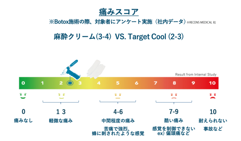 ターゲットクール(Target Cool®)｜内出血や痛みを軽減する新たな施術オプション - ココンベルクリニック